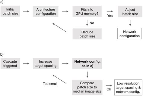 Nnunet八 Supplementary Informationnnu Net A Self Configuring Method