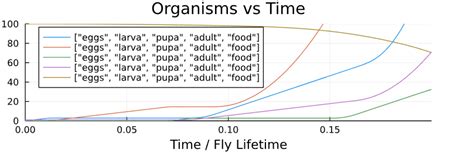 How Do You Label Each Timeseries On Differentialequationsjl Plot