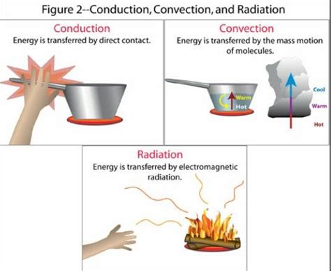 Venn Diagram Differences Between Conduction Convection Radia