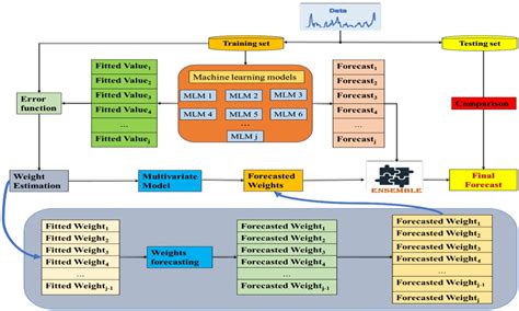 frontiers dynamic ensemble based machine learning models for