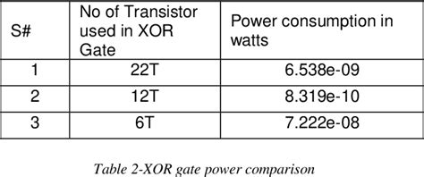 Table 2 From Transistor Level Design And Analysis Of Vedic Algorithm Based Low Power Mac