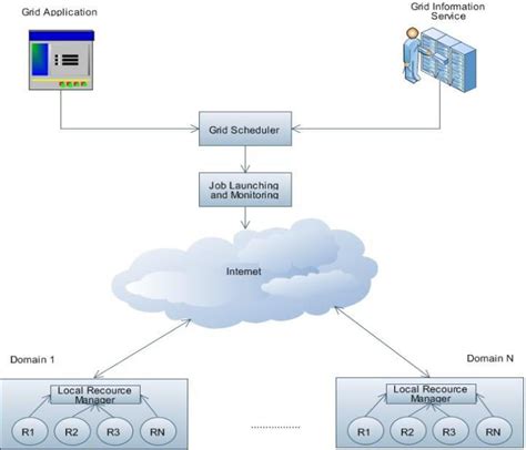 Grid Scheduling Process Kannasoot 2011 Download Scientific Diagram