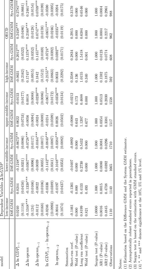 Estimated Error Correction Model Long Run And Short Run Dynamics Of Download Table