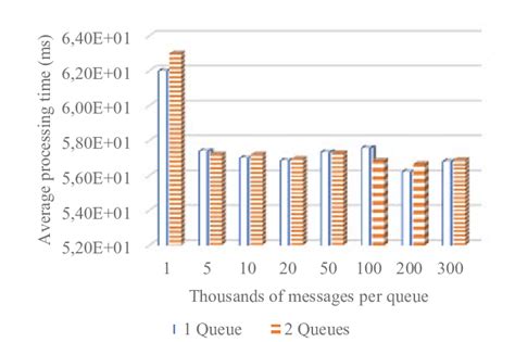 Message Average Processing Time In The Prediction Module For Download Scientific Diagram