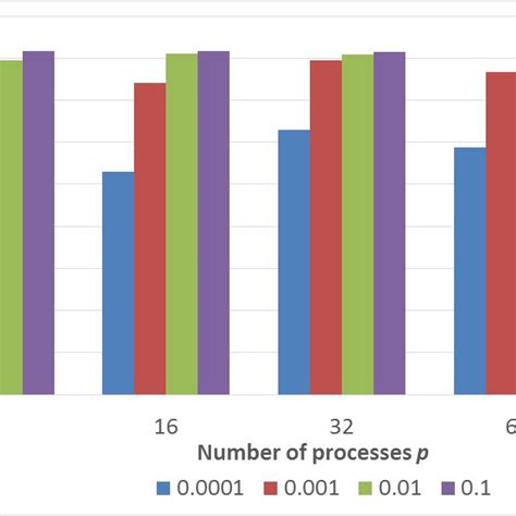 Dependence Of The Maximal Number Of Function Evaluations On The Task Download Scientific