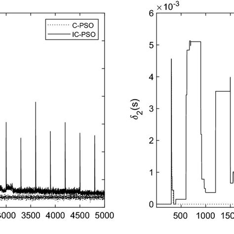 Comparison Of C Pso And Ic Pso In Solving Problem 19 For Agent