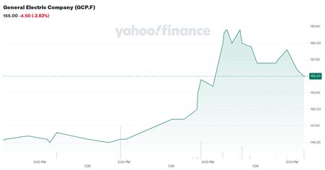 General Electric Company Gcp F Stock Price News Quote And History Yahoo Finance