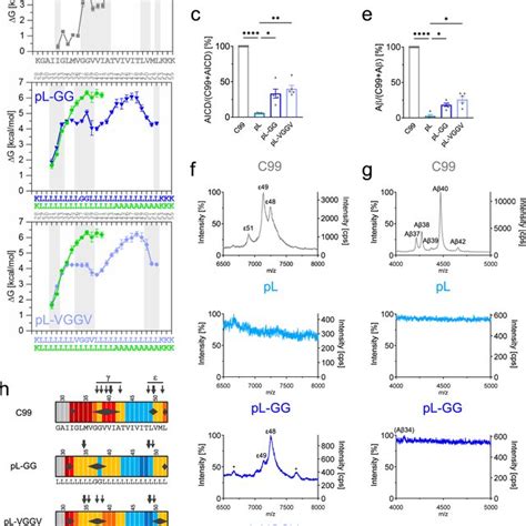 Improving Helix Flexibility Within The N Terminal Half Of A Download Scientific Diagram