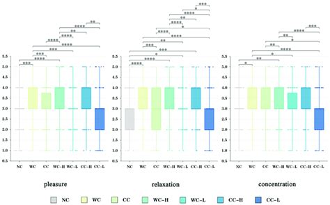 Box Plot Of Emotion Scores Note More Asterisks Imply A Stronger Download Scientific