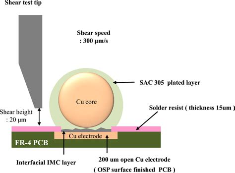 Schematic Of The Low Speed Ball Shear Test Download Scientific Diagram