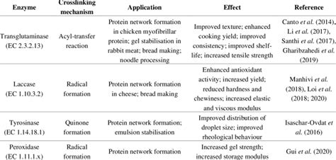 Summary Of Enzyme Mediated Crosslinking In Food Proteins Download