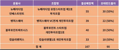 마이크로 Vc펀드 운용사에 ‘블루포인트파트너스 등 액셀러레이터 4개사 선정 세상을 바라보는 열린신문 아시아헤럴드