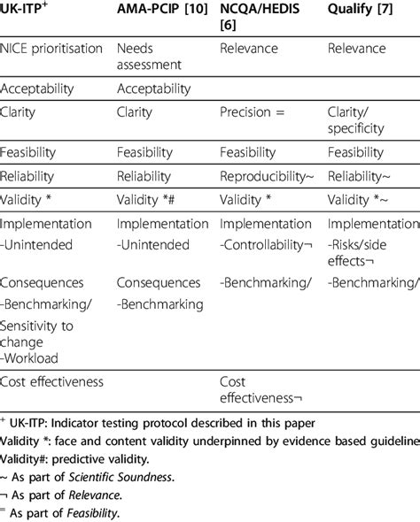Attributes Common To Published Indicator Testing Protocols Download Table