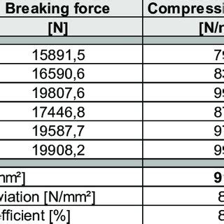 Compressive Strength Of The Epoxy Resin Download Table