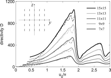 Maximum Directivity Of Arbitrary Dipole Arrays Shamonina 2015 Iet Microwaves Antennas