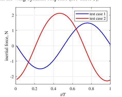 Inertial Force Variation For Both Test Cases Download Scientific Diagram