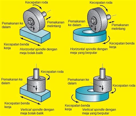 Teknik Penggerindaan Muka