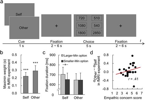 Task Sequence And Behavioral Results From The FMRI Experiment A Task Download Scientific