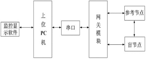Indoor Positioning Method Based On Bp Neural Network And Improved