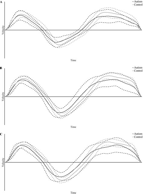 Figure 35 From Sensorimotor Learning And Control In Autism Spectrum