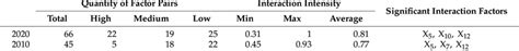 Analysis Of The Interaction Factor Pairs Download Scientific Diagram