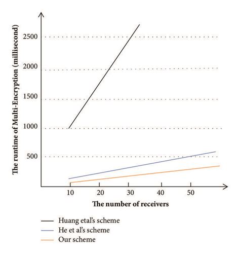 Runtime Comparison Of Multiencryption Milliseconds Download Scientific Diagram