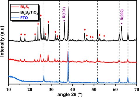 xrd patterns of fto substrate tio2 nras and bi2s3 tio2