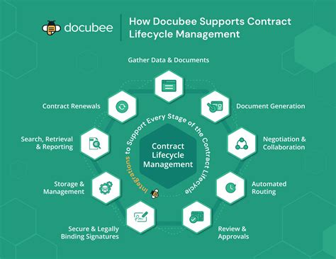 Workflow Automation Vs Contract Management Docubee Workflow Automation Vs Contract Management Docubee