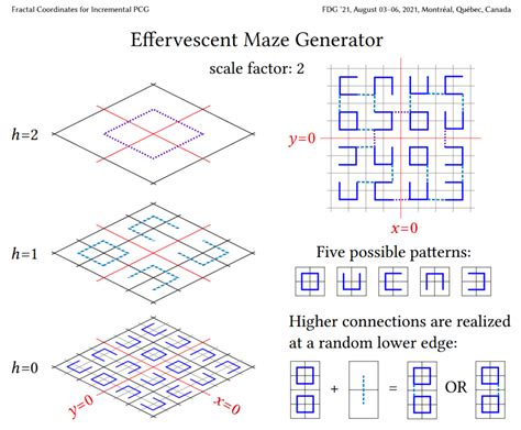 Infinite Quadtrees Fractal Coordinates Boristhebrave Com