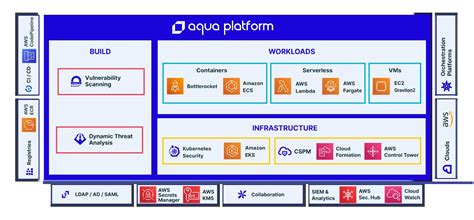 AWS Security For Cloud Native Workloads Aqua