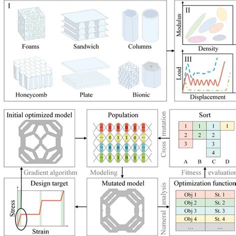 The Compression Experiment Verification Of Energy Absorbing Structure Download Scientific