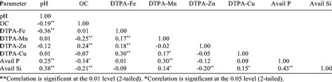 Correlation Coefficients Between Extractable Si Content And Different