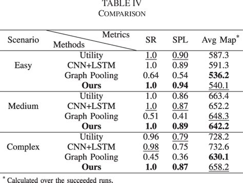 Table Iv From Learning Hierarchical Graph Based Policy For Goal