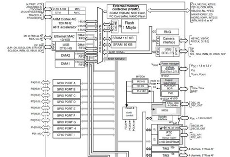 Stm32f1和stm32f2的gpio口时钟配置区别 Stm328