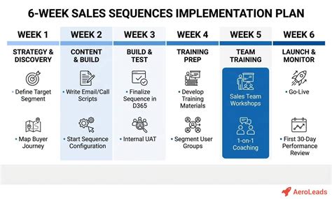 Use Sales Sequences In Dynamics 365 Sales Overview • Aeroleads