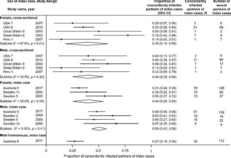 Proportion Of Concordantly Infected Sexual Partners Of Individuals With