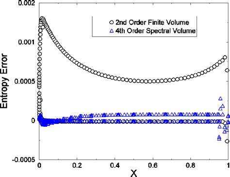 Figure 21 From High Order Spectral Volume And Spectral Difference