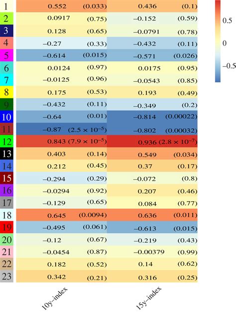 Module Trait Associations Each Row Corresponds To A Module And The