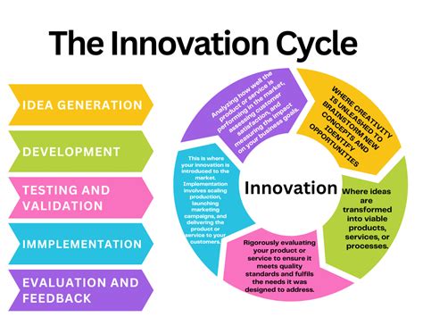 The Innovation Cycle Turning Today S Ideas Into Tomorrow S Success