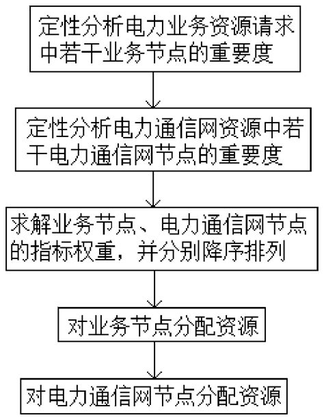 power communication network resource allocation method eureka patsnap