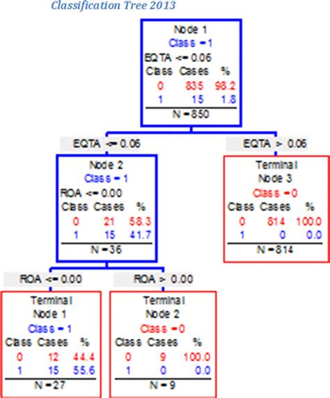 Classification Tree Diagram 2013 Download Scientific Diagram