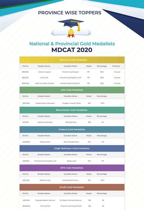 National MDCAT 2020 Toppers All Pakistan Exam Results