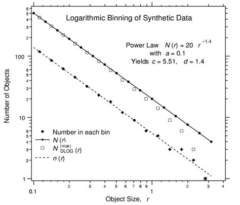 Fig A2 Example For Logarithmically Binned Data A Synthetic Data Set