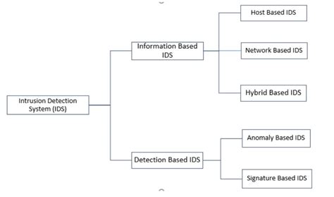 a hybrid deep learning based intrusion detection system for iot networks