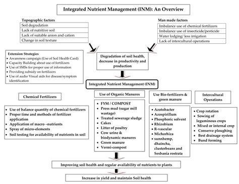 (PDF) Integrated Nutrient Management (INM): Package of Practices