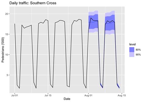 Chapter 8 Exponential Smoothing Forecasting Principles And Practice 3rd Ed