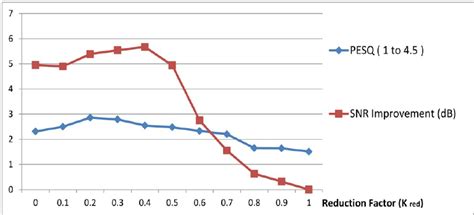 Plot Of Pesq Level And Snr Improvement Y Axis Versus Reduction Factor