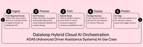 How To Run Ai Workflows Without Moving Sensitive Data With Dataloop Hybrid Cloud Dataloop