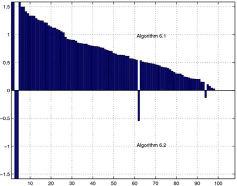 Simplex Iteration Count For Randomly Generated Primal Dual Degenerate