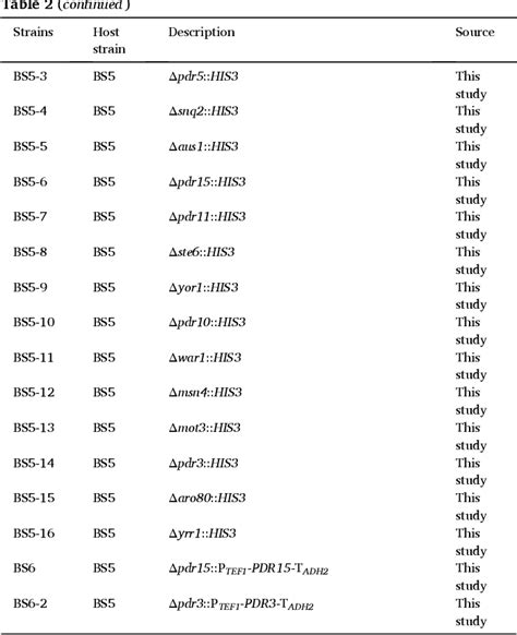 Table 1 From Engineering Saccharomyces Cerevisiae For Enhanced α Bisabolol Production